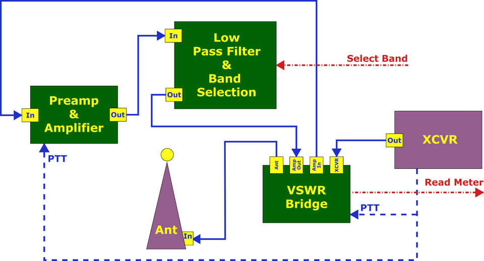 160-6M VSWR Bridge Tx-Rx Switch 1.8-54 MHz 100W Power Meter for HF SW ...