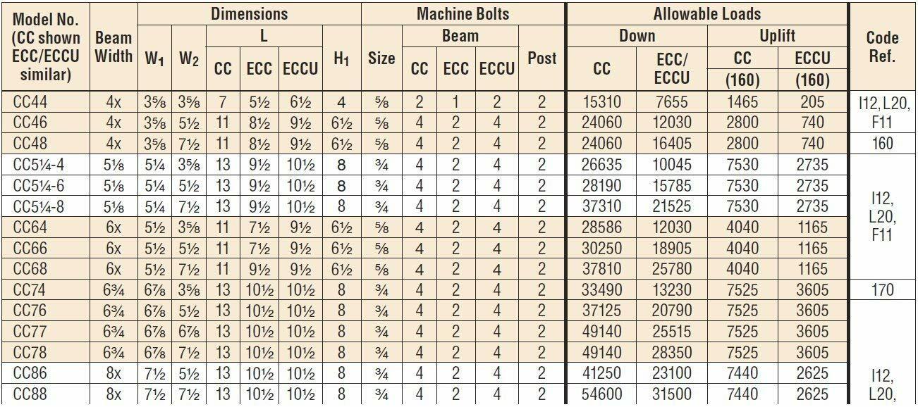 Simpson Strong-Tie CC66 Column Cap 6X Beam 6X Post 3 Pack 44315163104| eBay
