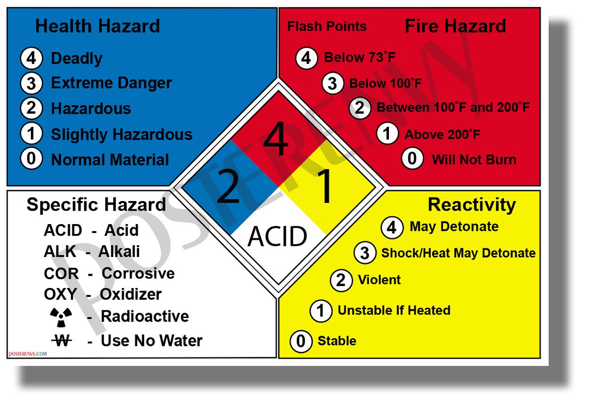 Fire Symbol Dangerous Goods Nfpa 704 National Fire Protection
