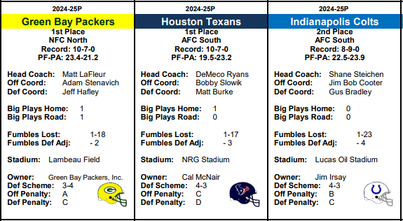 BJF - 2024-25 SEASON PROJECTION STATS Statis-Pro Football NFL Cards ...