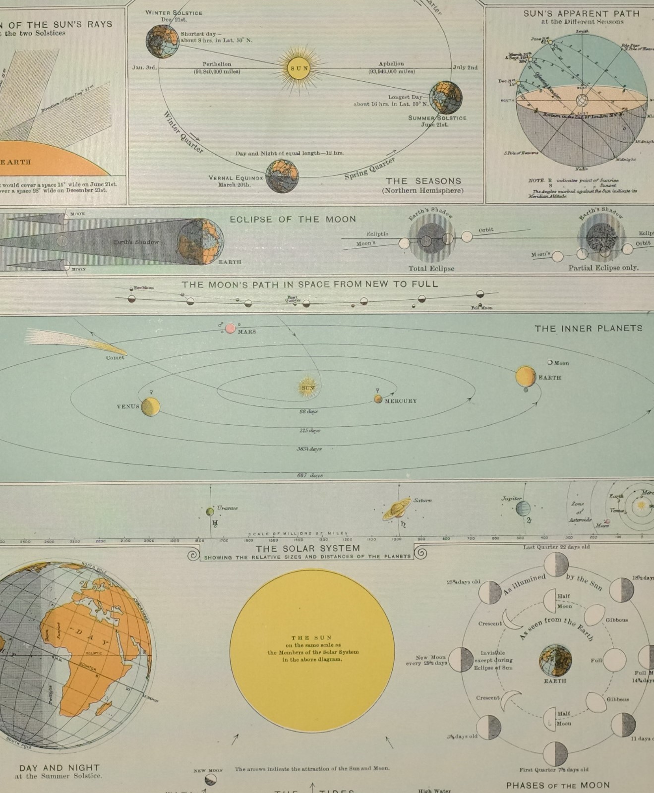 Antique Map Of Solar System