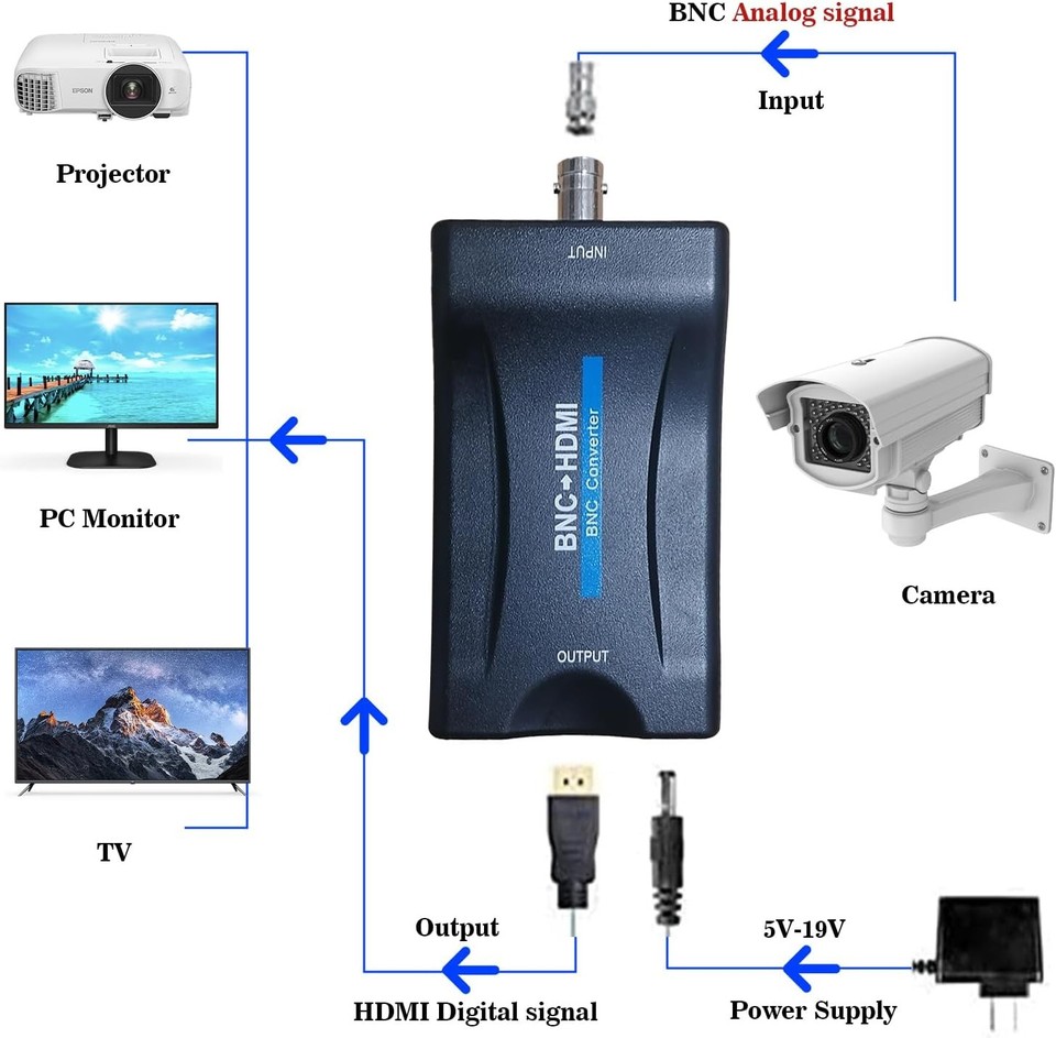 Coax to Hdmi Adapter Bnc to HDMI Converter Cvbs PAL/NTSC BNC... | eBay