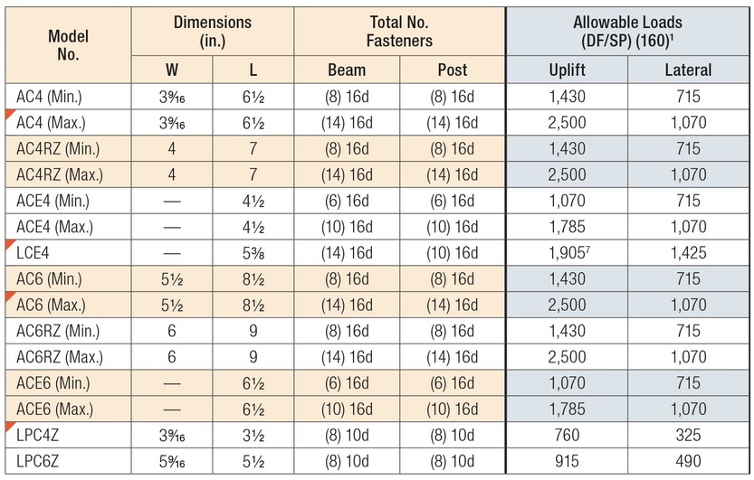Simpson Strong-Tie AC4 4X Adjustable Post Cap 10 Pk | eBay
