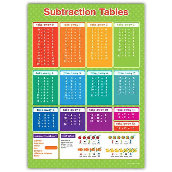 Times Tables 1-12 Poster Daydream Education, 54% OFF