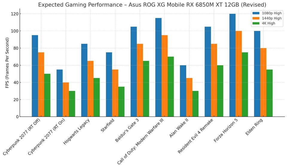 ASUS ROG XG Mobile eGPU Dock AMD Radeon RX 6850 XT 12GB GDDR6 Graphics ...