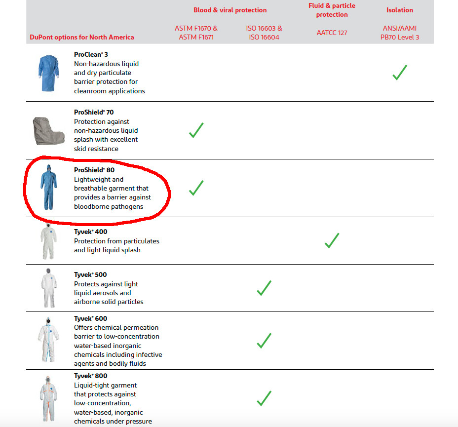 25x DuPont Protective Coverall PPE Tyvek Hazmat Bunny Suit ASTM F1670 ...