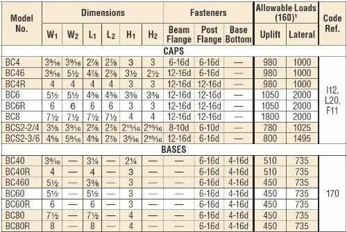 Simpson Strong-Tie BC6Z 6 x Post Cap ZMAX 10 Pk | eBay
