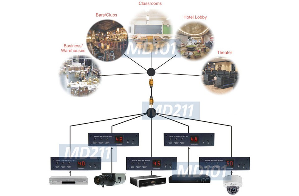 Universal CCTV RCA A/V To RF UHF VHF Cable TV Channel Modulator For All ...