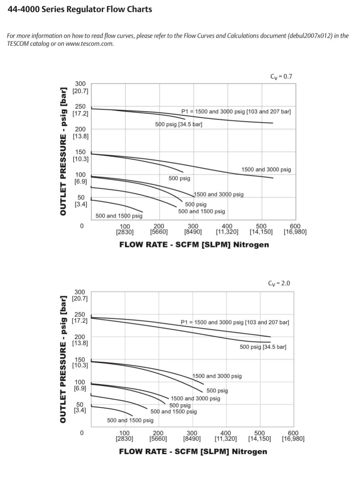 TESCOM 44-4011E28 Dome Loaded Pressure Reducing Regulator 100 PSIG Max ...