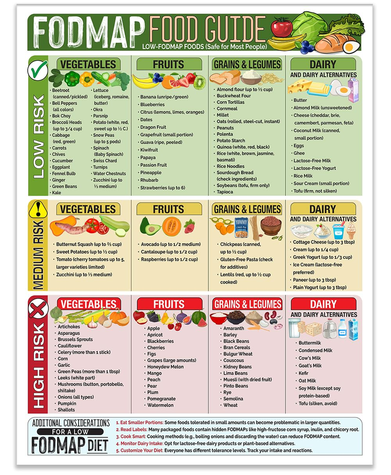 Magnetic 8.5X11 FODMAP Food Guide – Ibs-Friendly Diet Poster & Chart ...