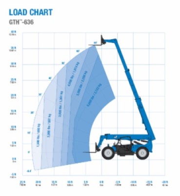 Genie GTH 636 telehandler LOAD CHART DECAL STICKER KIT SET lift scissor ...