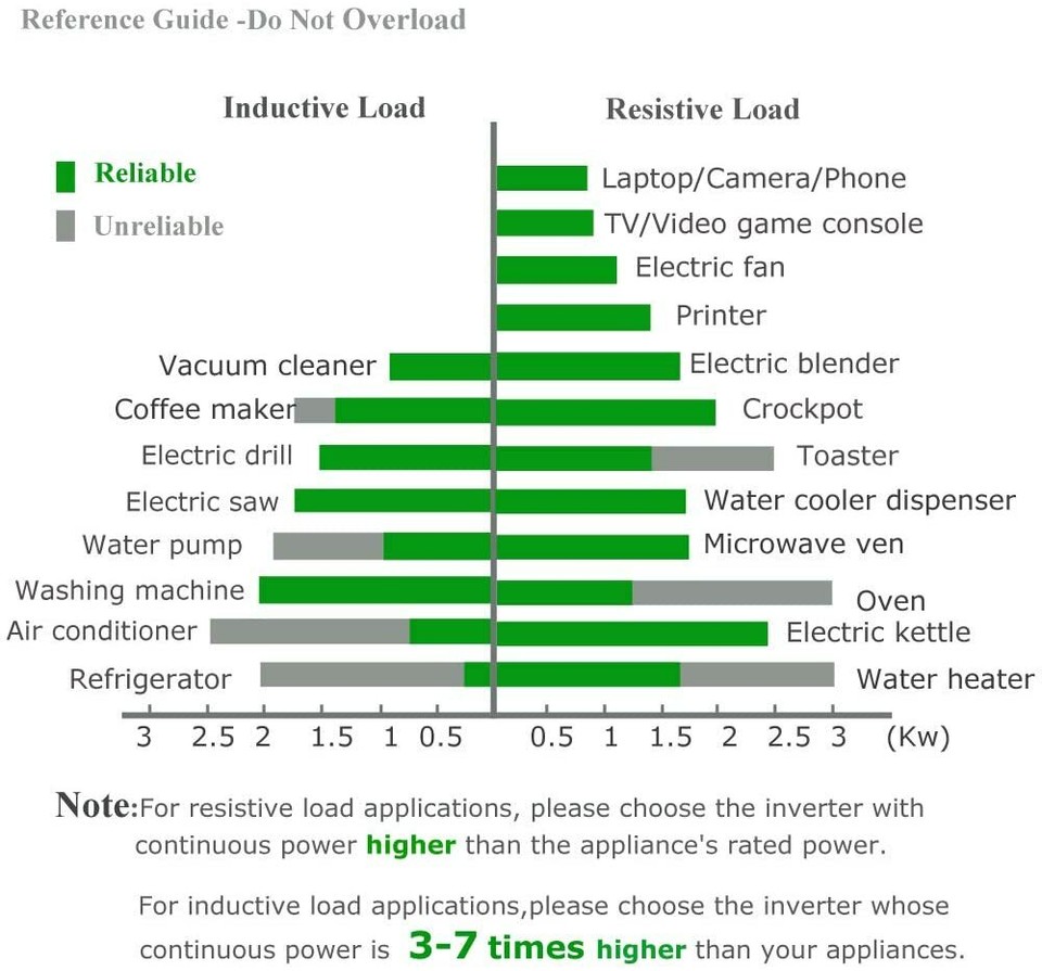 3000W 12V DC To AC 120V Pure Sine Wave Power Inverter Off-Grid Solar ...