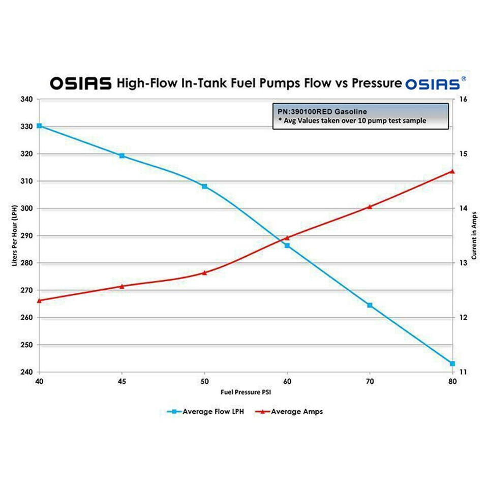 OSIAS 340LPH High Performance Fuel Pump For "Replace Walbro GSS342 ...