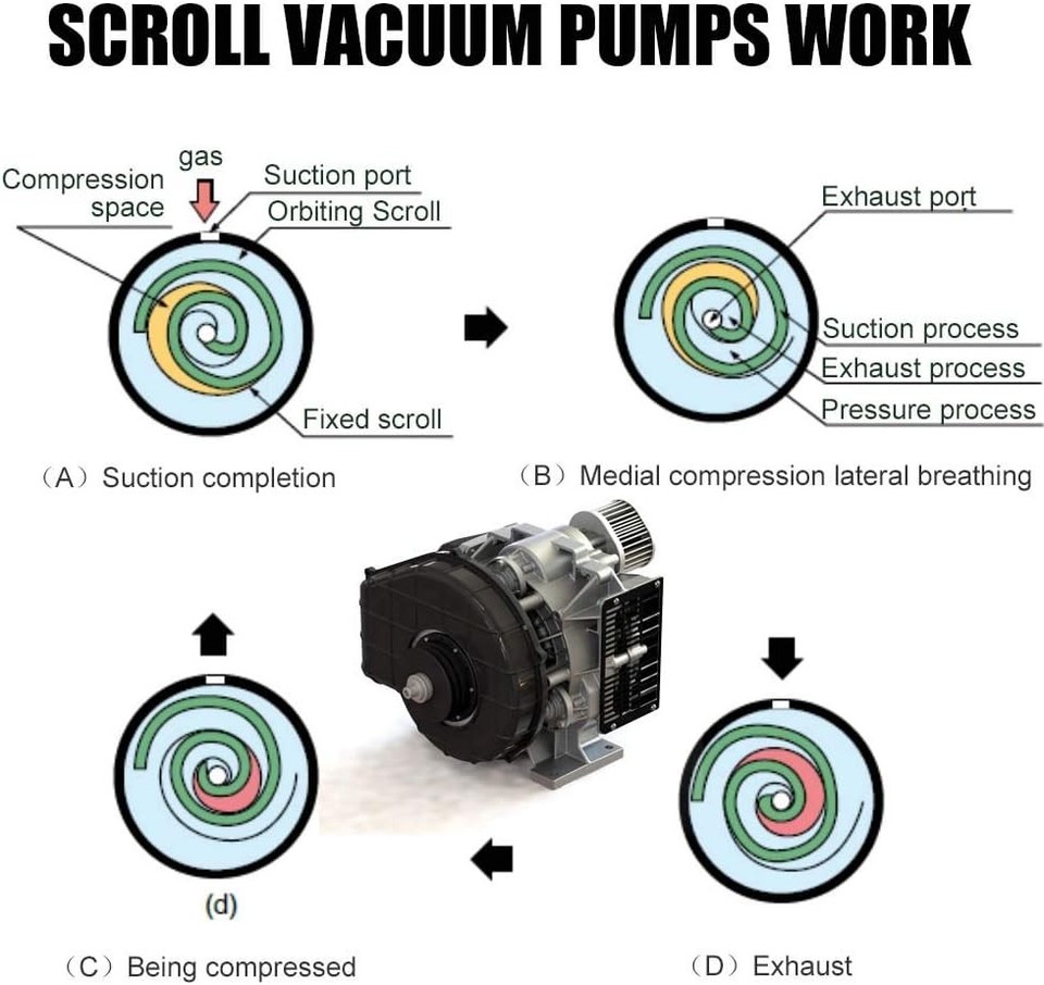 Oiless Scroll Air Compressor Pump Head Replacement - 3.7KW/5HP - 14cfm ...