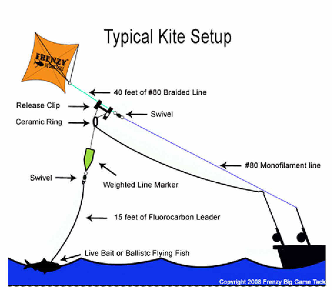 Kite Fishing Rod And Reel Combo