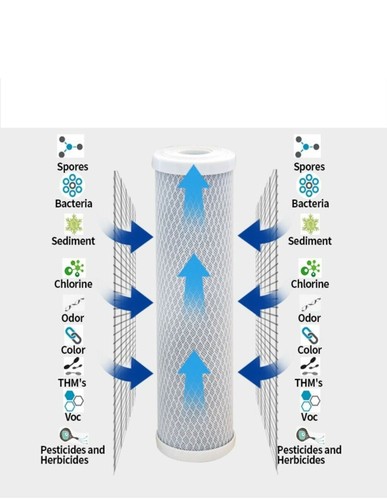 3 PACK CB-45-2005 Compatible NSF Carbon Block Filter 4.5" OD X 20 ...