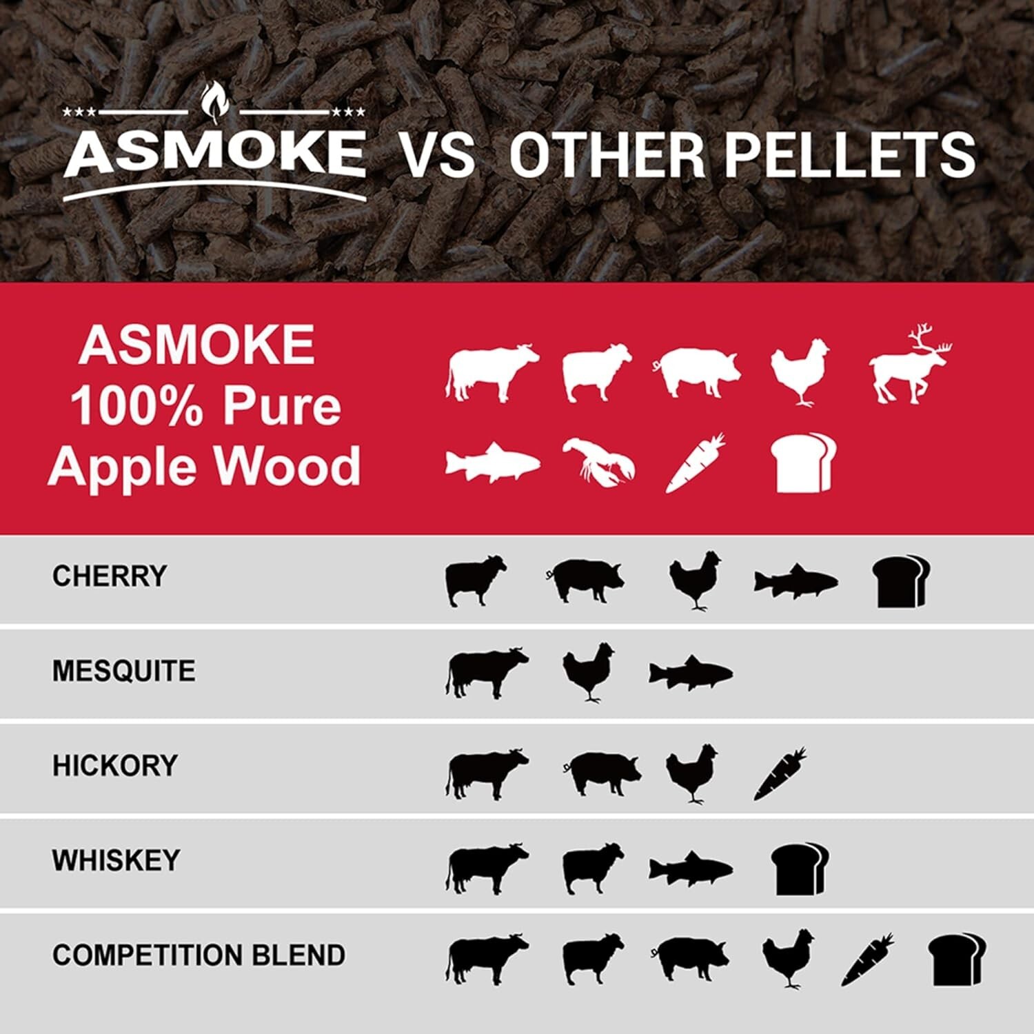 Wood Pellets for Smoker, 100% Pure Food-Grade Applewood Flavor | 5LBS ...