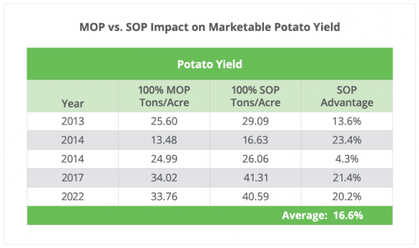 Sulfate of Potash SOP 0-0-50 Fertilizer lawns gardens deer food plots ...