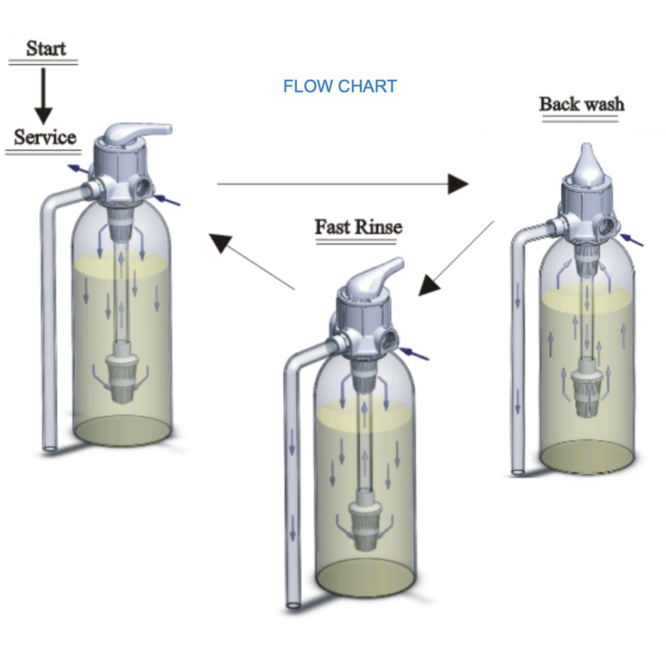 F56A-1 Manual Backwash Filter Control Valve Water Treatment 1" NPT/SPG ...