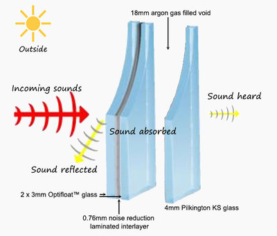 Acoustic Optiphon Noise Reduction Double Glazed Glass Unit **Made to ...