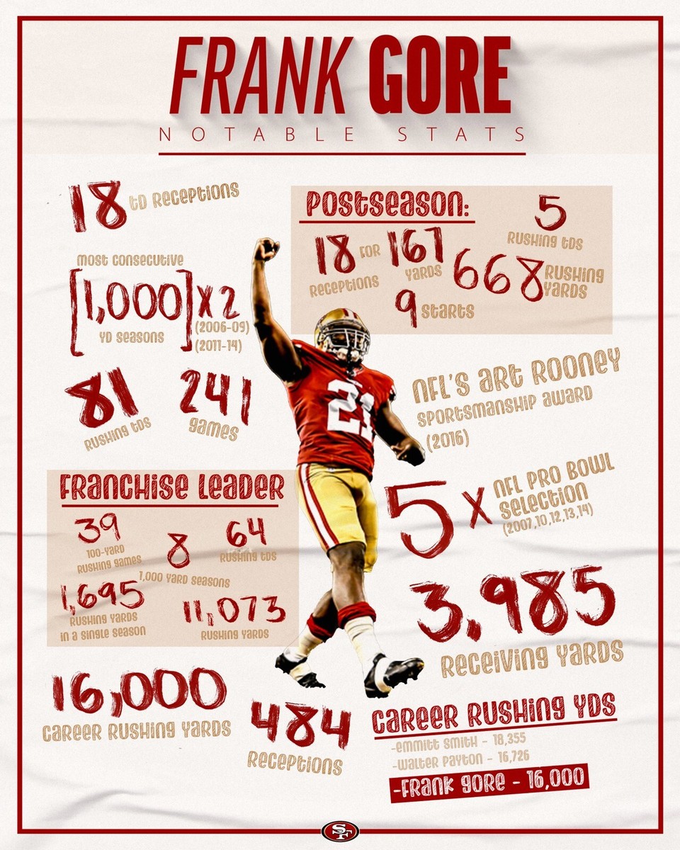 Frank Gore Colts Stats