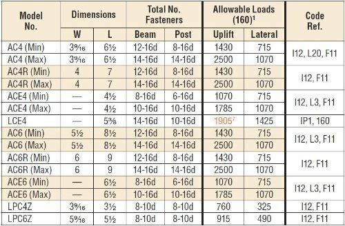Simpson LPC6Z Adjustable Post Cap Zmax (40-Pack) | eBay