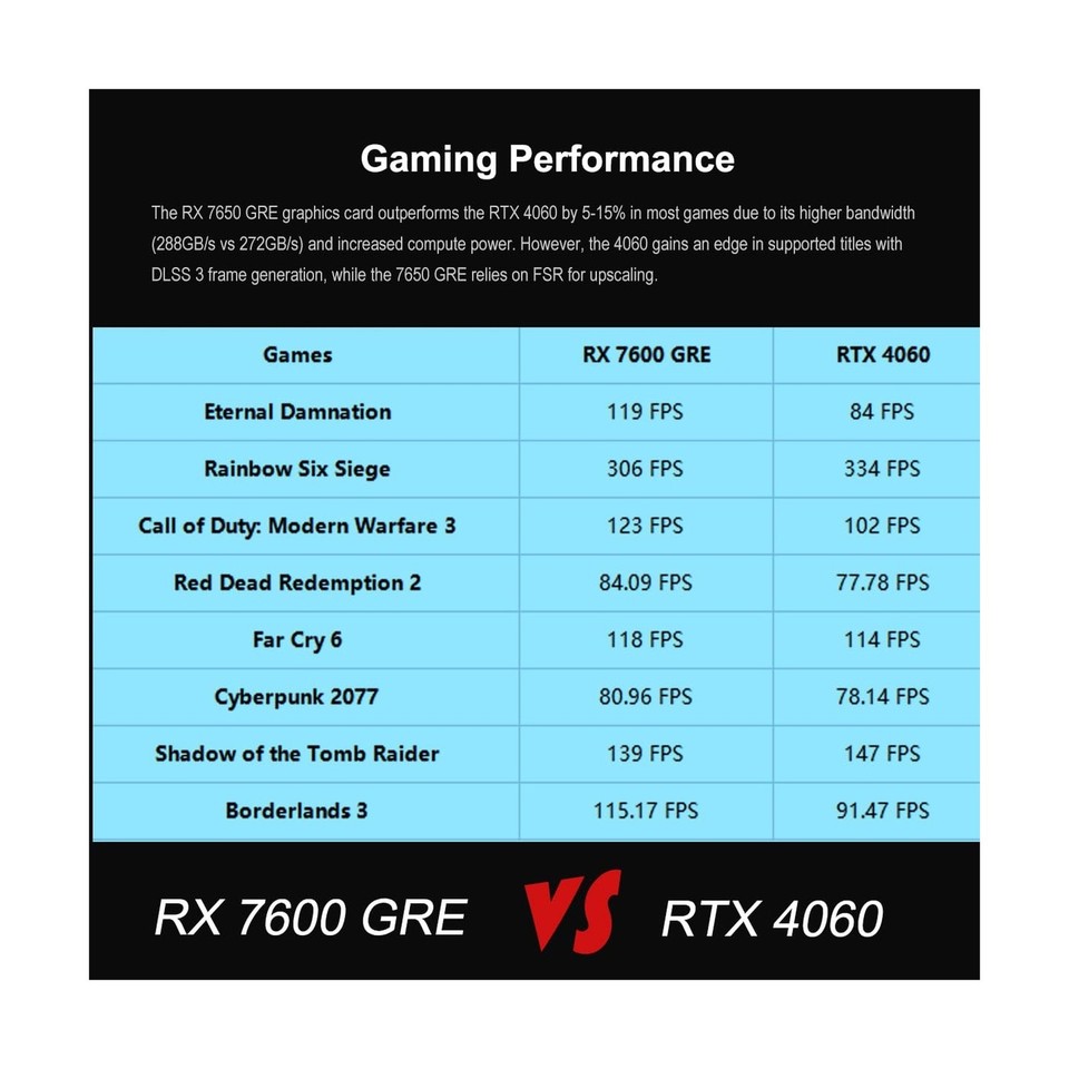 RX 7650 GRE Graphics Card, 8GB GDDR6 2350 MHz/ 2695 MHz Clock ...