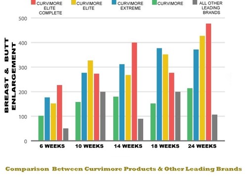 CURVIMORE ELITE ☀ Breast & Booty Enlargement - Butt, Bust & Lip ...