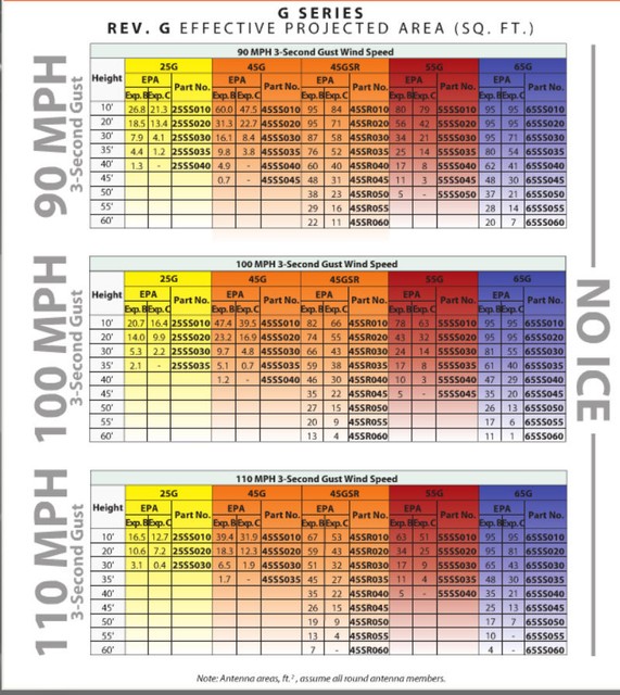 ROHN 45G Series 10' Self Supporting Tower Kit with 45AG Top Section ...