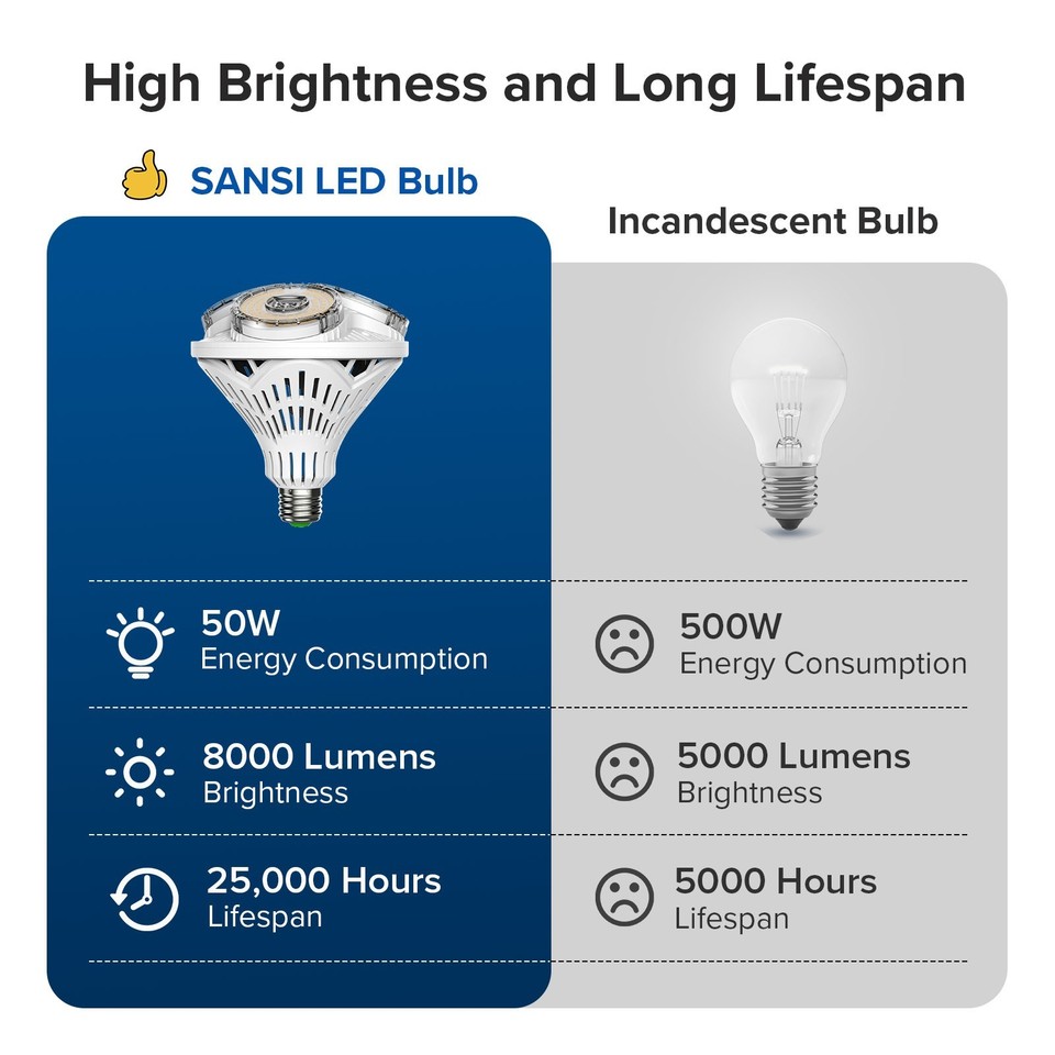 SANSI 8000LM Bright LED Light Bulb 500W Equiv. 5000K Daylight BR40 ...