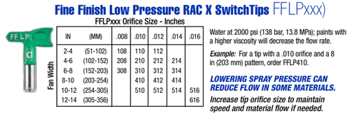 Graco Fine Finish Low Pressure RAC X FFLP SwitchTip | eBay