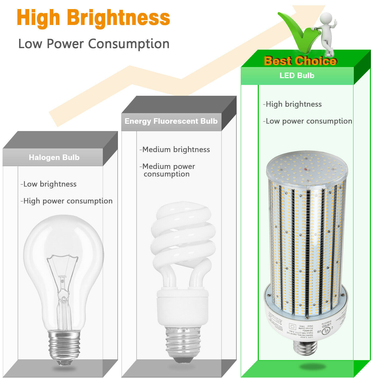 200W LED Corn Cob Bulb E39 Mogul Base Replace 1000W MH/HPS High Bay ...