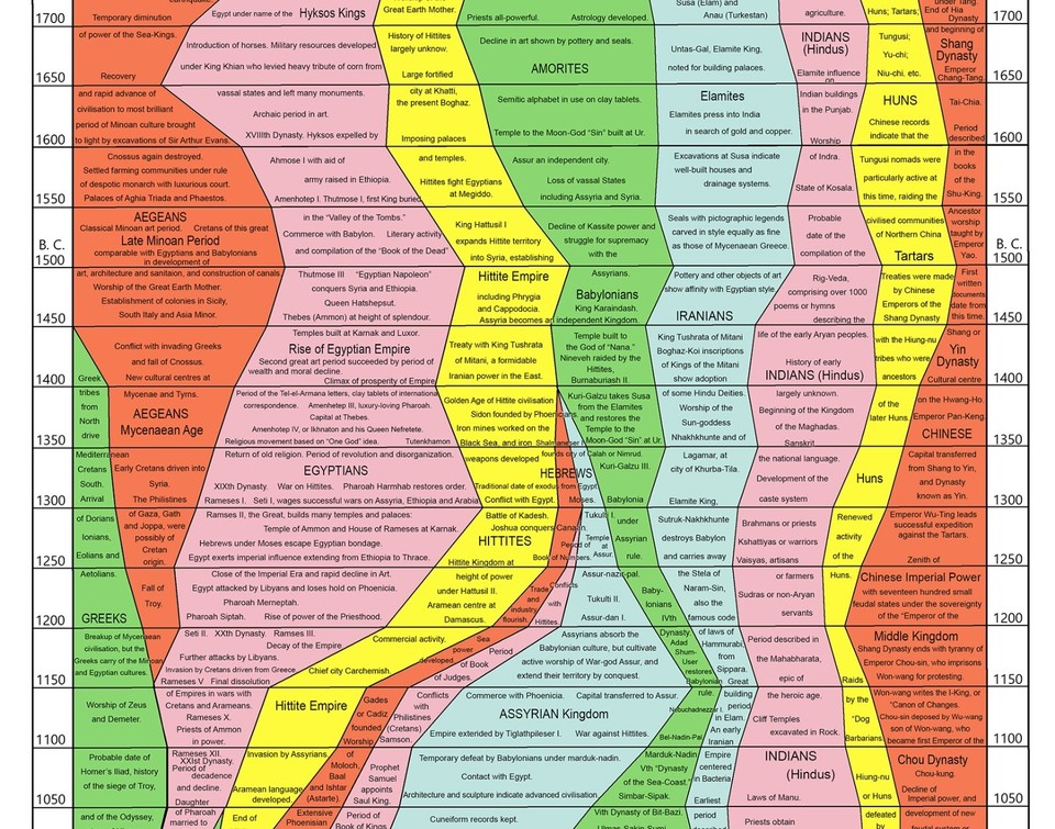 The Histomap of World History - 4,000 Years Timeline Poster -17x77 ...
