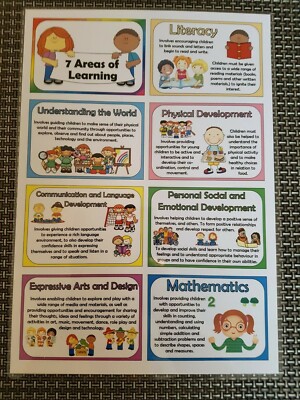 EYFS 7 areas of learning A4 poster EYFS posters with description ...
