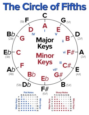 15cm Rectangular Vinyl Sticker Circle fifths music theory 5ths 4ths ...