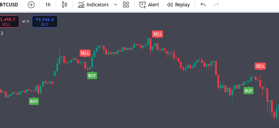 Best Non-Repaint TradingView Indicator for Buy and Sell Signals(Multi ...