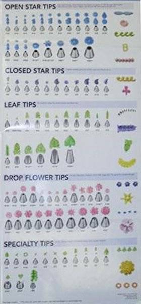 Cake Decorating Tips Chart
