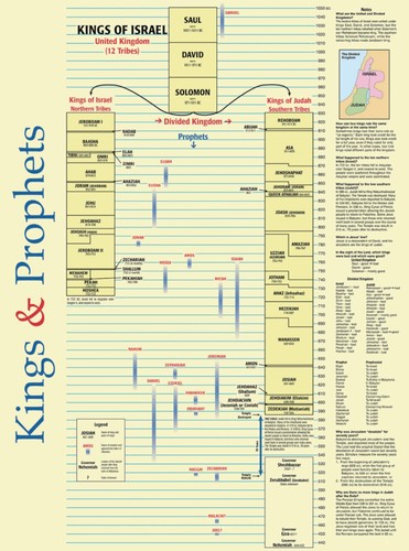 Kings and Prophets Wall Chart - Who was Who - Bible Study Teachers ...
