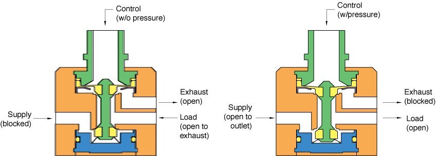 Clippard Model 2012, 3 Way Valve, air pneumatic Fluidics, made in USA ...