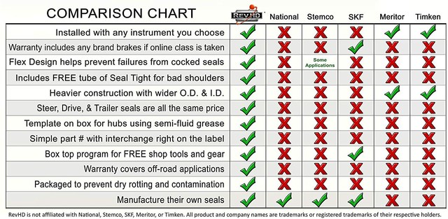RM-T09 Rev Max Trailer Wheel Seal 19000 lb. Fits Dana See Cross ...