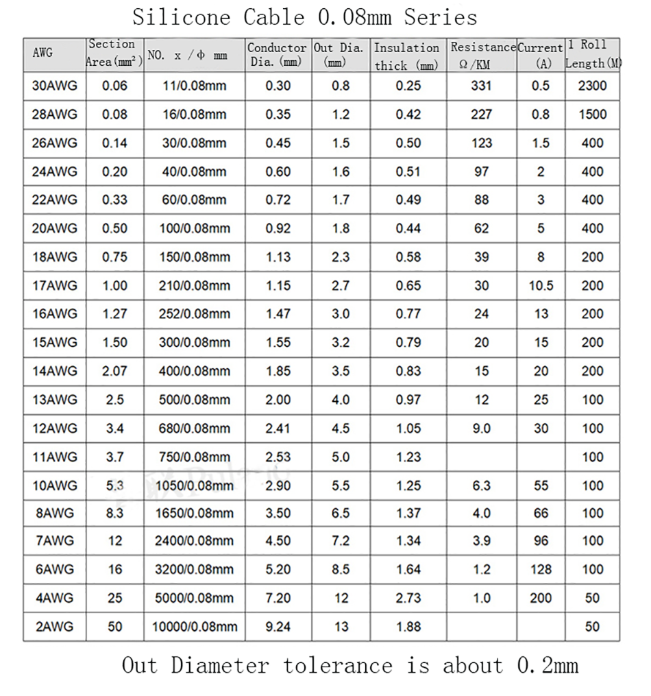 UL Silicone Calbe Flexible Wire 28AWG Multi-Strand 0.08mm High Temp ...