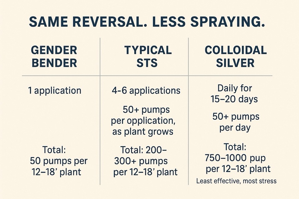 ONE DOSE Feminized Seed Spray – STS Plant Feminizing Spray –Make ...