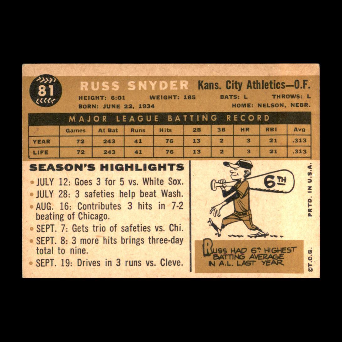 Russ Snyder 1960 Topps Rookie Kansas City Athletics #81 Set Break! | eBay