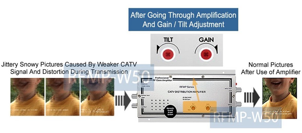 Commercial-Grade RF Cable TV Signal Amplifier with High 50dB Gain | eBay