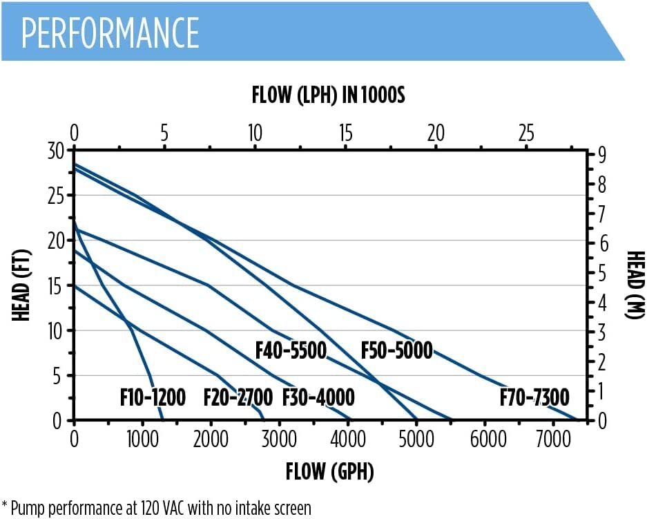 F30-4000 115-Volt, 4060 GPH Wet Rotor Pump with 20-Ft. Cord for ponds ...