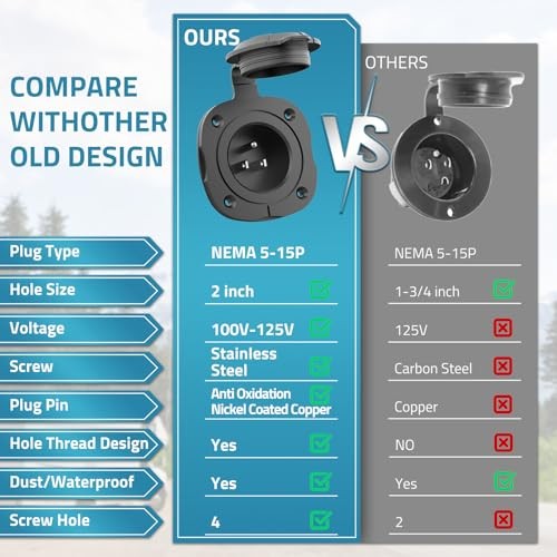 Shore Power Inlet Plug 15 Amp, 125V NEMA 5-15 AC Power Inlet Port Plug ...