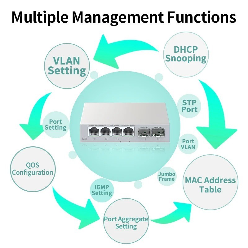 LIANGUO 2.5GbE Smart Managed Switch 4-Port 10G SFP+ LAG VLAN Web ...