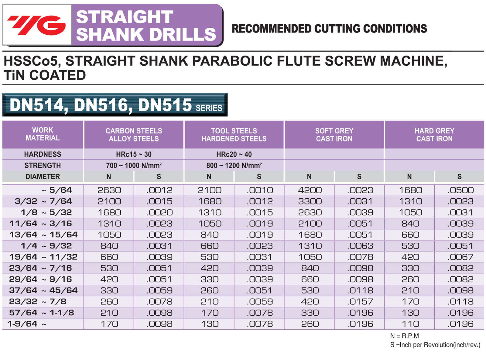 3pcs #31 .1200" TiN Cobalt 130°Point Parabolic Flute Stub Drill YG1 ...
