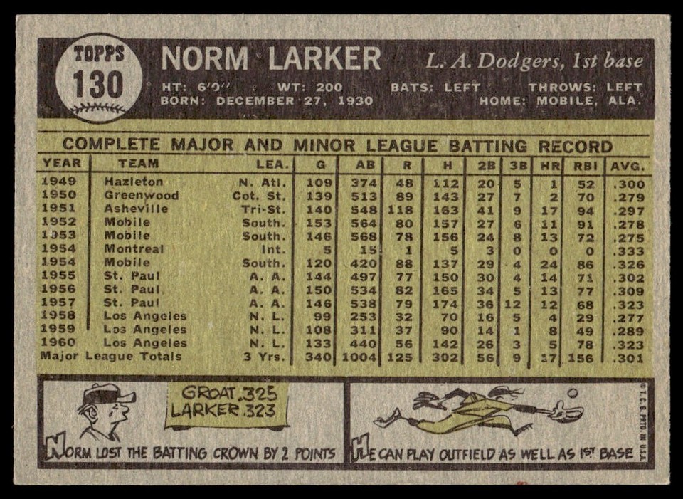 1961 Topps Norm Larker EX/MT Los Angeles Dodgers #130 | eBay