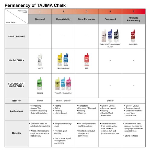 Micro Chalk - Red 32 oz (907g) Ultra-Fine Snap-Line Chalk with Durable ...